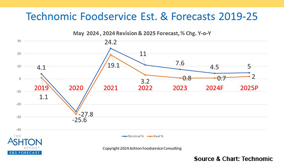 Citing Weak Sales, Technomic Pares 2024 Operator Forecasts, Predicts Stronger 2025 - The Ashton ...