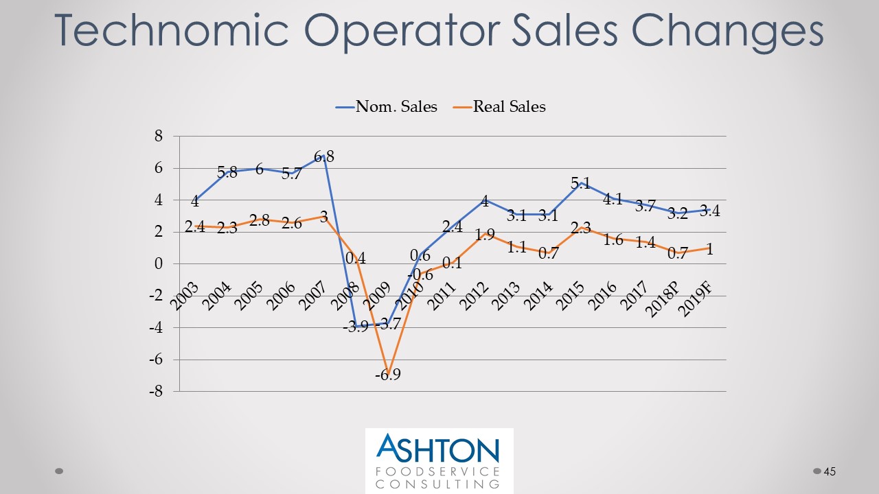 Technomic Cuts 2018 And 2019 Operator Forecasts - The Ashton Report