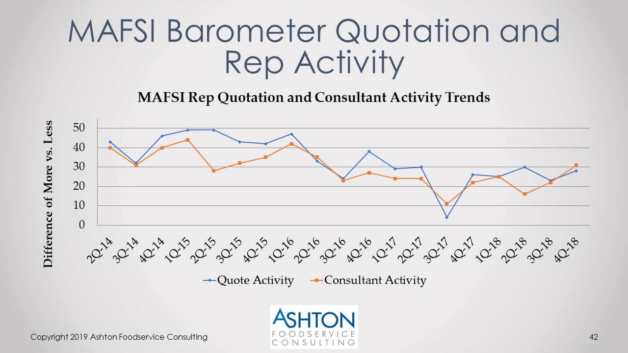 MAFSI Barometer Averages Only 2% In 2018; Reps Forecast 3.4% For 2019 ...