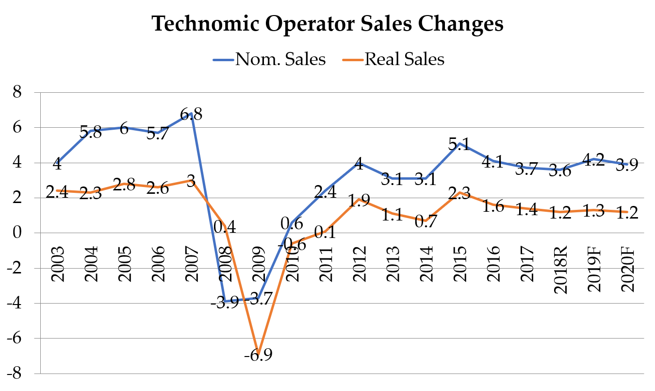 Technomic Unveils Preliminary 2020 Operator Forecast, Boosts 2019 Half ...