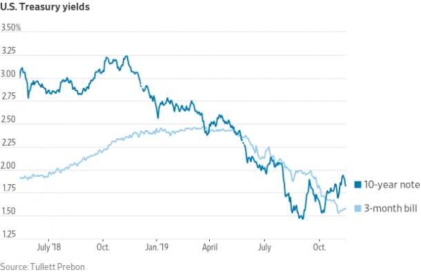 The U.S. Treasury Bond Yield-Curve Inversion Appears To Be Over - The ...