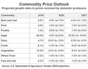 USDA Forecasts Moderating Wholesales Food Prices Next Year - The Ashton ...