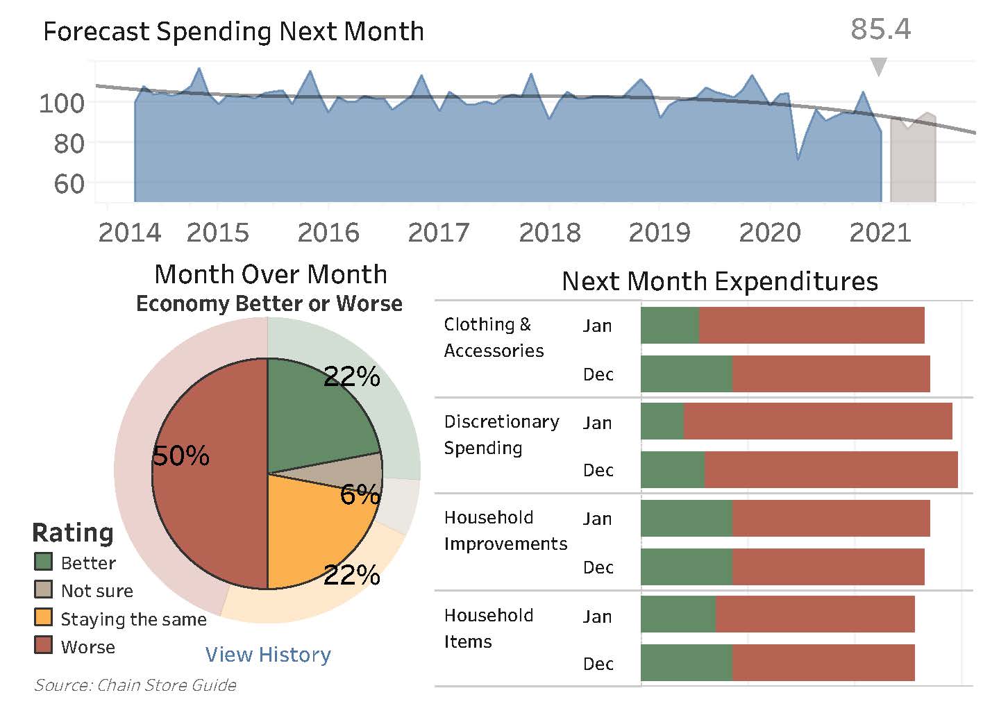Chain Store Guide Latest Spending Index Shows Typical Seasonal Pattern ...