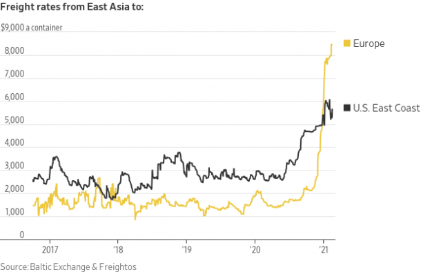 Freight Issues And Costs Continue To Rise - The Ashton Report