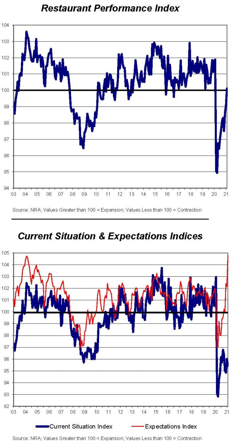 The NRA Restaurant Performance Index Breaks Into Expansion Territory ...