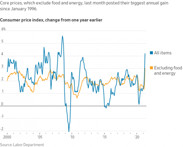 April Consumer Price And Producer Price Indexes Rise Dramatically - The ...