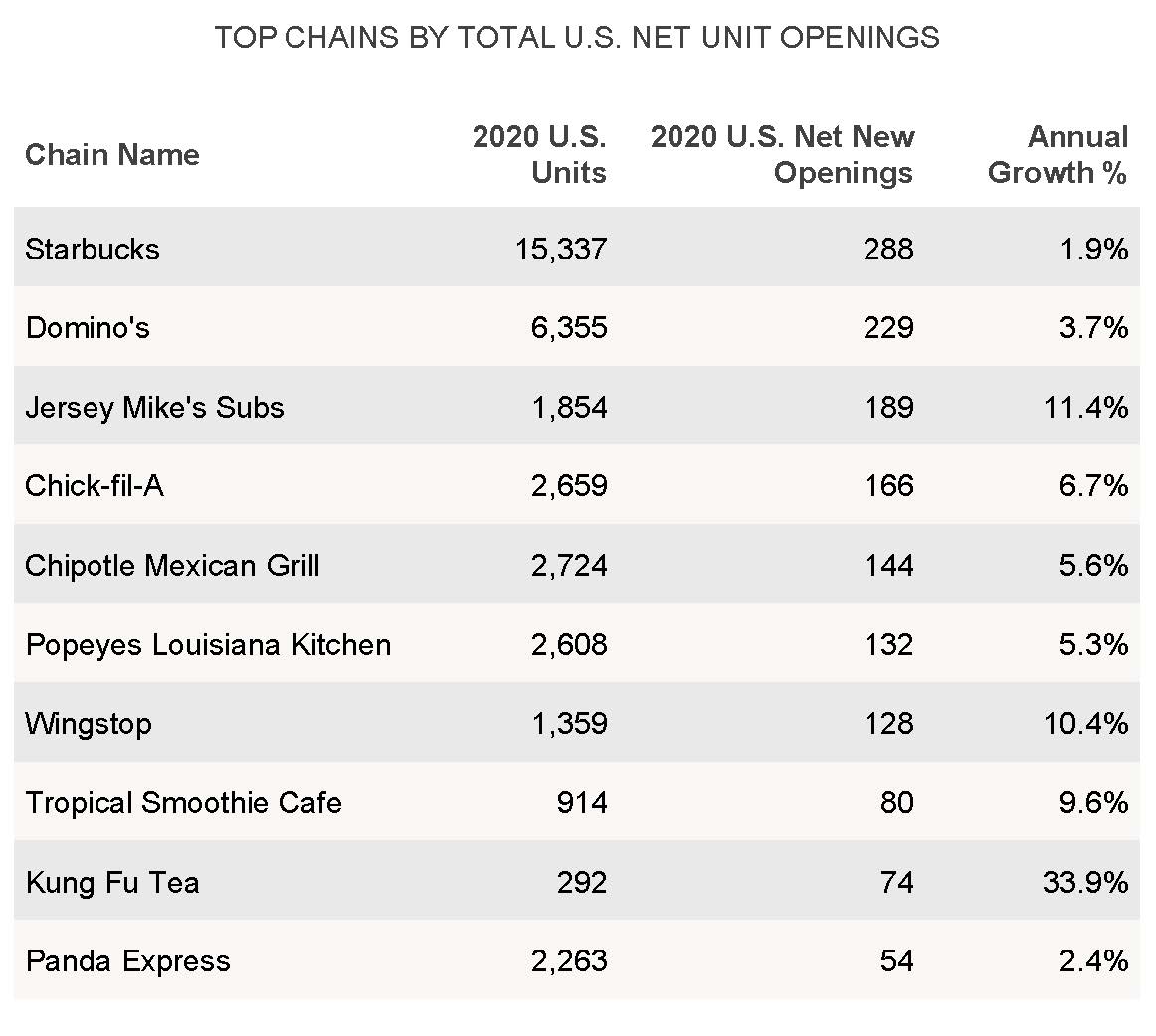 Some Big Chains Continued To Add US Units During 2020 - The Ashton Report