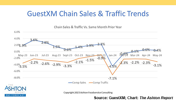 Restaurant Sales & Traffic Trends: GuestXM Details Slow In May While ...