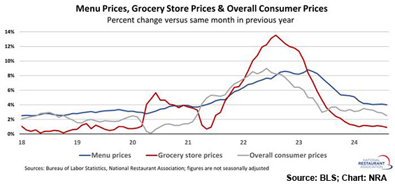 Menu Price Increases Ticked Up Again In August, While Grocery And ...