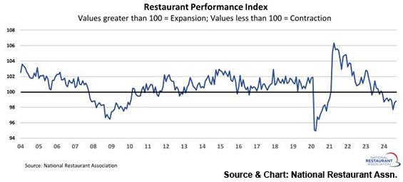 The NRA’s Restaurant Performance Index Ticked Higher In September, Cap ...