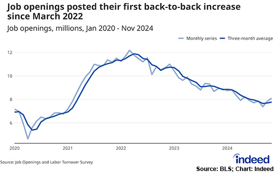 Jobs Openings Fell, But Net Hiring At Hotels And Restaurants Rose In ...