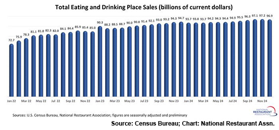 Eating And Drinking Place Sales Declined 0.3% In December, Ending Very ...